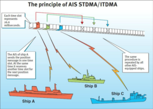 Automatic Identification System | Knowledge Of Sea