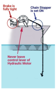 Anchoring procedures enhanced | Knowledge Of Sea