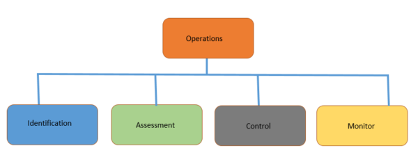 Operational Risk Management | Knowledge Of Sea