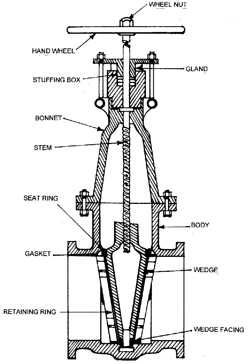 Valves | Knowledge Of Sea