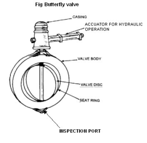 Valves | Knowledge Of Sea