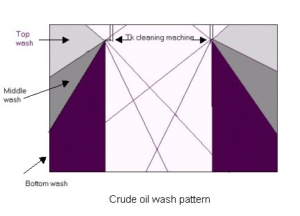 TANKER OPERATIONS | Knowledge Of Sea