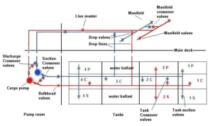 TANKER OPERATIONS | Knowledge Of Sea