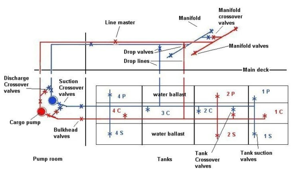 TANKER OPERATIONS | Knowledge Of Sea