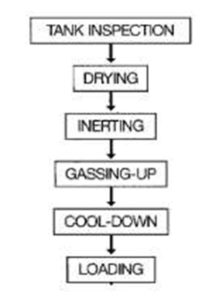TANK ENVIRONMENTAL CONTROL | Knowledge Of Sea