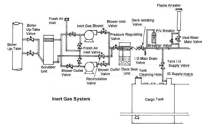 INERT GAS SYSTEMS AND PROCEDURES | Knowledge Of Sea