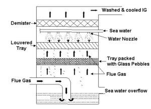 Gas Freeing | Knowledge Of Sea