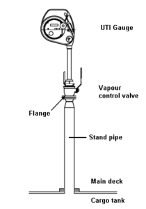 CARGO MEASURING EQUIPMENT | Knowledge Of Sea