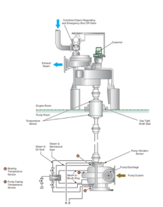 Cargo Pump Procedures (Centrifugal) | Knowledge Of Sea