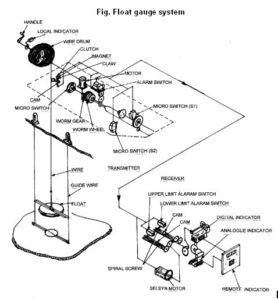 CARGO MEASURING EQUIPMENT | Knowledge Of Sea