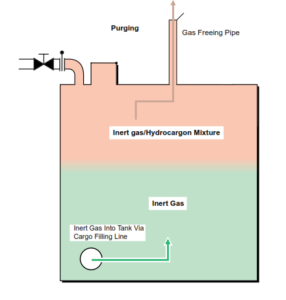 Gas Freeing | Knowledge Of Sea