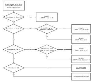 CHEMICAL CARGO CARRIAGE AND RELATED REGULATIONS | Knowledge Of Sea