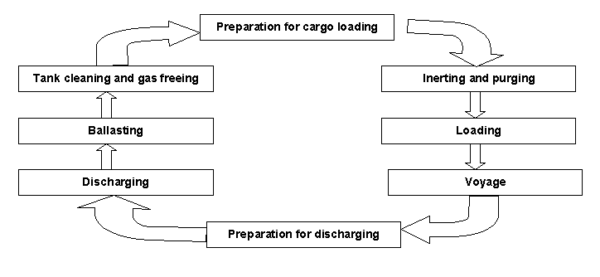 CHEMICAL TANKER CARGO OPERATIONS & ASSOCIATED SAFETY PRECAUTIONS ...
