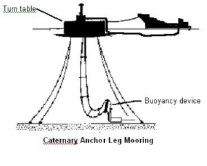 FSO (FLOATING STORAGE AND OFF-TAKE) TANKER | Knowledge Of Sea
