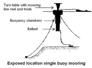 FSO (FLOATING STORAGE AND OFF-TAKE) TANKER | Knowledge Of Sea