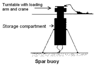 FSO (FLOATING STORAGE AND OFF-TAKE) TANKER | Knowledge Of Sea