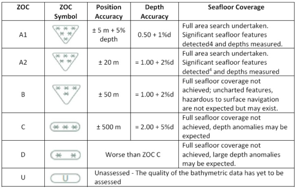 Ecdis Management Knowledge Of Sea