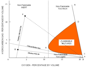 The Flammability Diagram | Knowledge Of Sea