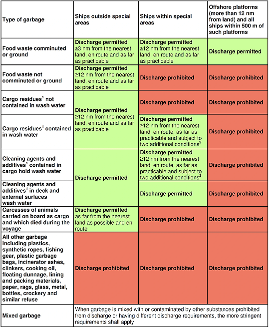 MARPOL ANNEX V Knowledge Of Sea