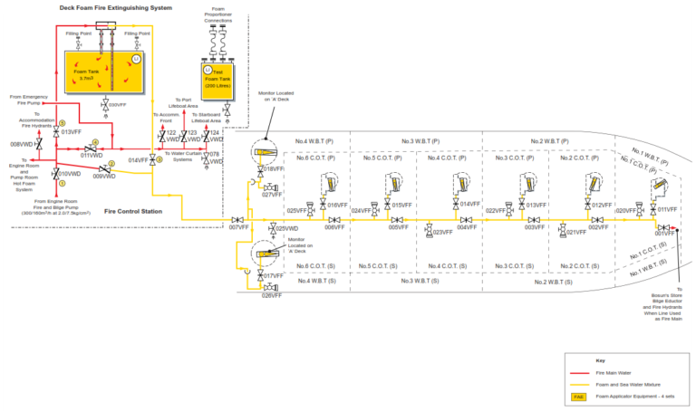 DECK FOAM FIRE EXTINGUISHING SYSTEM | Knowledge Of Sea