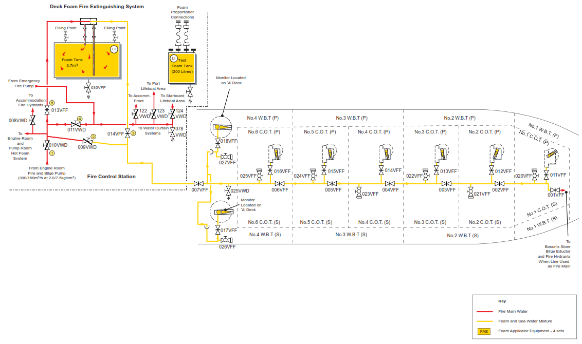DECK FOAM FIRE EXTINGUISHING SYSTEM | Knowledge Of Sea