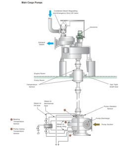 CARGO PUMPS | Knowledge Of Sea