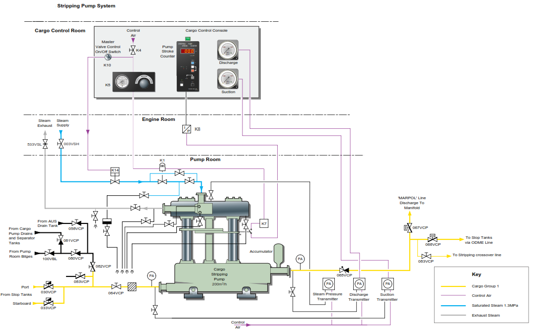 STRIPPING PUMP AND EDUCTORS | Knowledge Of Sea