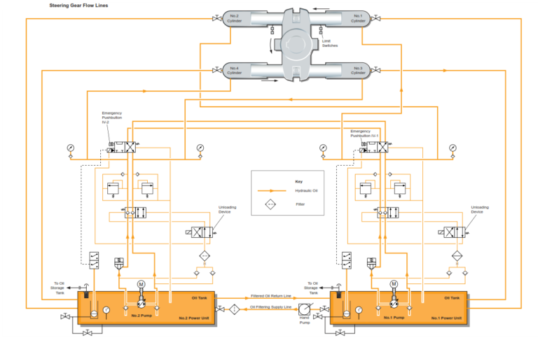 STEERING GEAR | Knowledge Of Sea