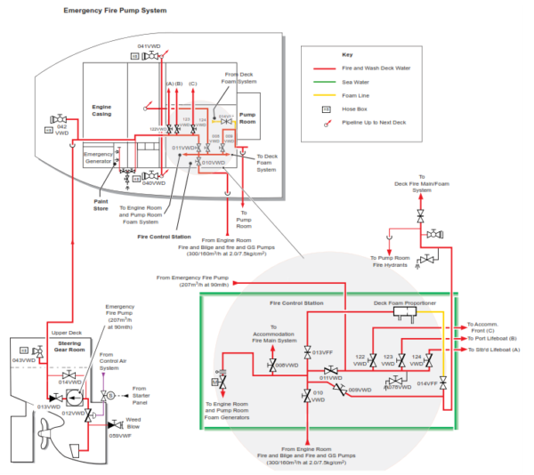 Emergency Fire Pump | Knowledge Of Sea
