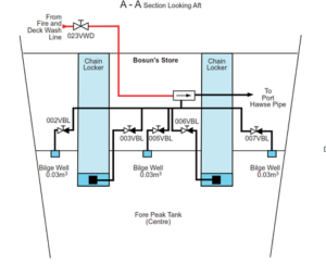 BOSUN’S STORE AND CHAIN LOCKER BILGE SYSTEM | Knowledge Of Sea