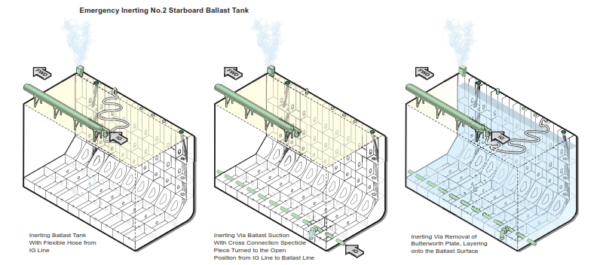 EMERGENCY INERTING OF BALLAST TANKS | Knowledge Of Sea