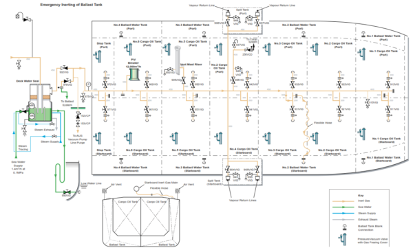 EMERGENCY INERTING OF BALLAST TANKS | Knowledge Of Sea