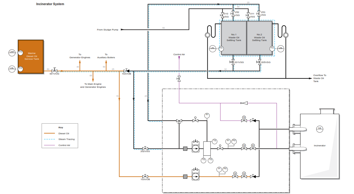 INCINERATOR AND GARBAGE DISPOSAL | Knowledge Of Sea