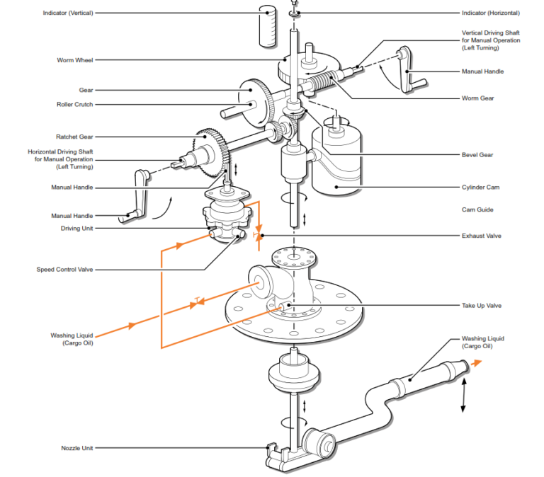Crude Oil Washing System | Knowledge Of Sea