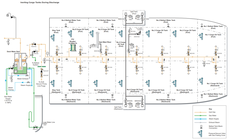Inerting Cargo Tanks | Knowledge Of Sea