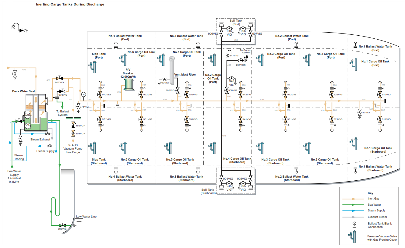 Inerting Cargo Tanks | Knowledge Of Sea