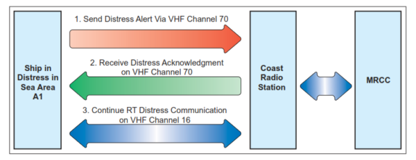 GMDSS | Knowledge Of Sea
