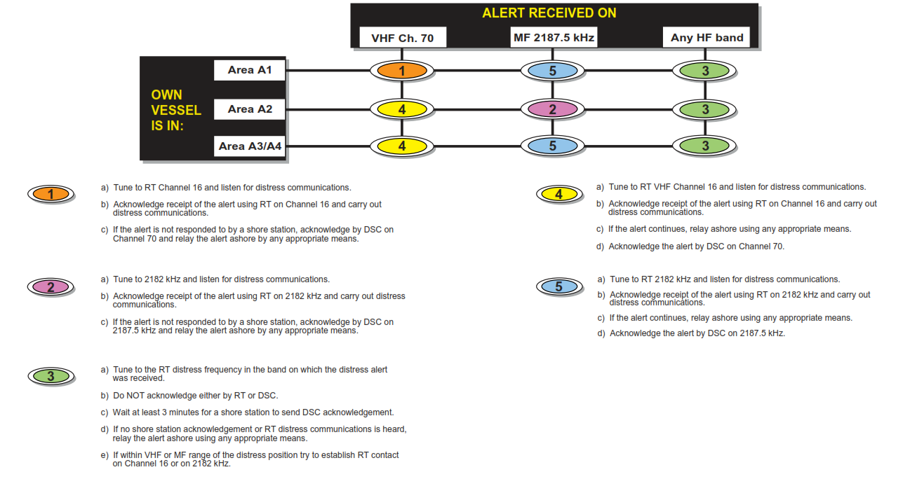 GMDSS | Knowledge Of Sea