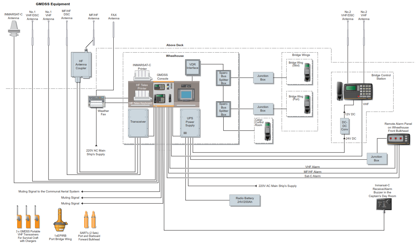 GMDSS | Knowledge Of Sea