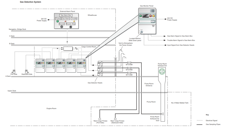 Fixed Gas Detection System Tankers Knowledge Of Sea
