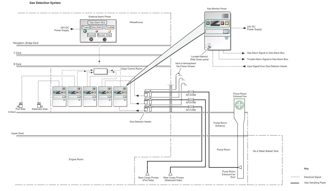 Fixed Gas Detection System Tankers Knowledge Of Sea