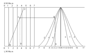 Tidal Calculations | Knowledge Of Sea