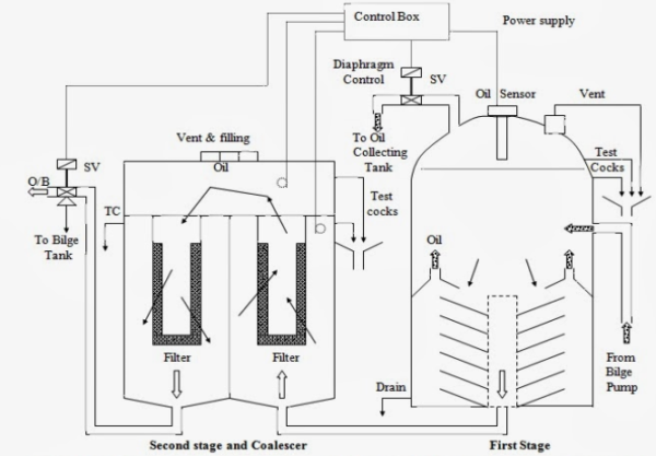 Oily-water separators and oil filtering equipment | Knowledge Of Sea