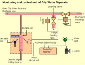 Oily-water separators and oil filtering equipment | Knowledge Of Sea