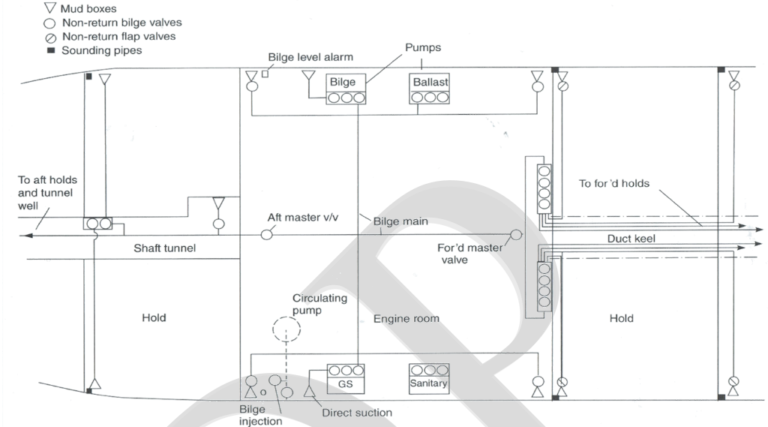Pumps and pumping systems in Engine Room | Knowledge Of Sea