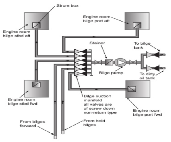 Pumps and pumping systems in Engine Room | Knowledge Of Sea