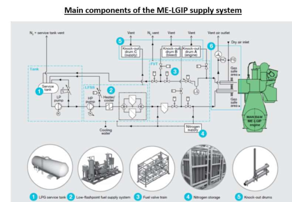 Dual Fuel Engines | Knowledge Of Sea