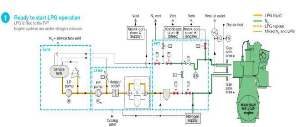 Dual Fuel Engines | Knowledge Of Sea