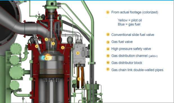 Dual Fuel Engines | Knowledge Of Sea