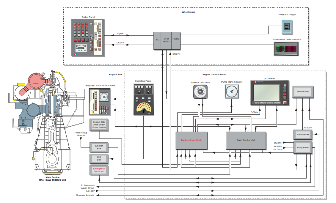 Main Engine Manoeuvring Control and Safety System | Knowledge Of Sea
